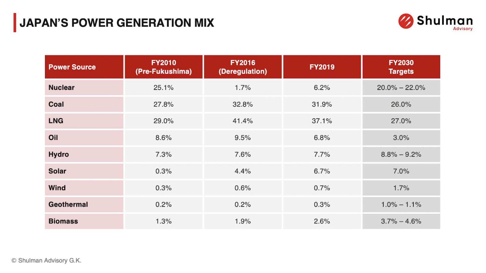 The State of Japan's Power System Reform - Shulman Advisory