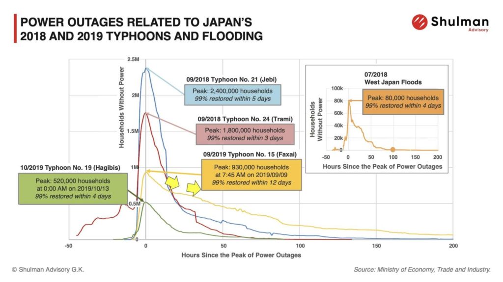 The Emergence of Microgrid Development in Japan - Shulman Advisory